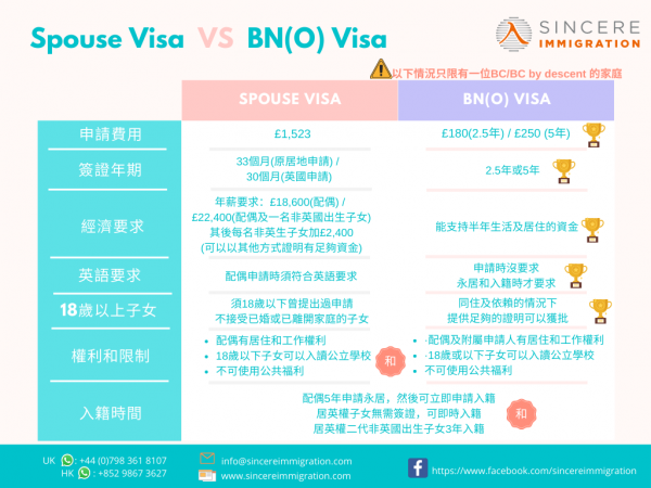 Spouse Visa VS BNO visa - Sincere Immigration